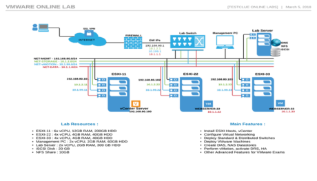 VMware Lab Setup – Testclue