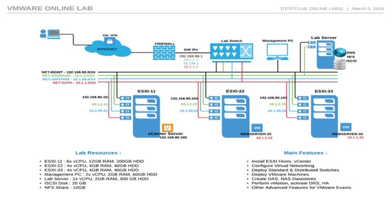 VMware Lab Setup – Testclue